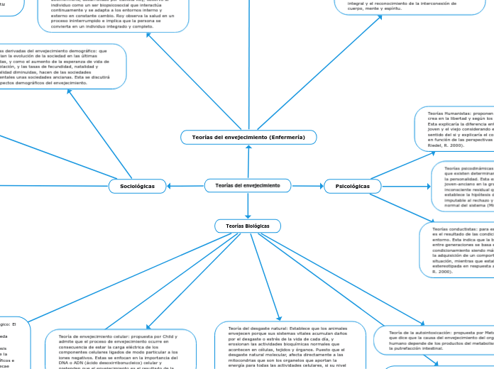 Teorías del envejecimiento - Mind Map